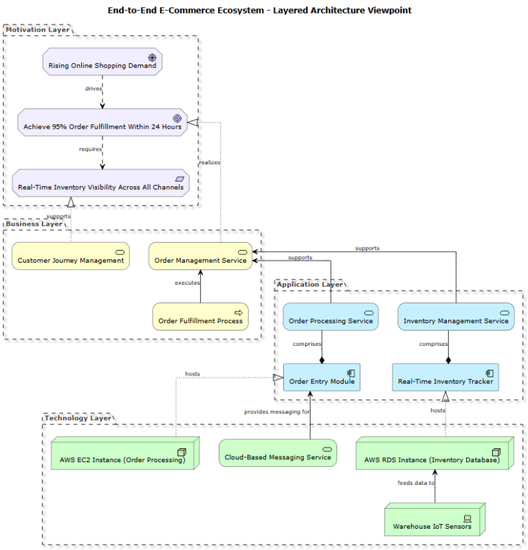 AI Diagram Chatbot Update: Better ArchiMate & SysML Support