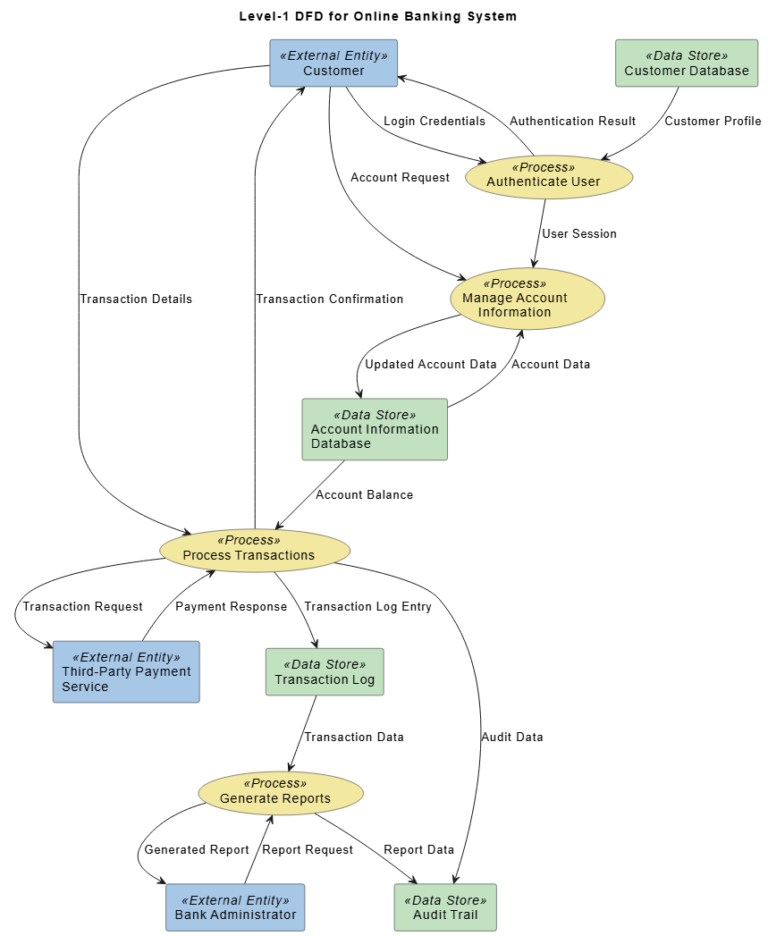AI-Powered DFD Generator in Visual Paradigm AI Chatbot: Generate Data ...